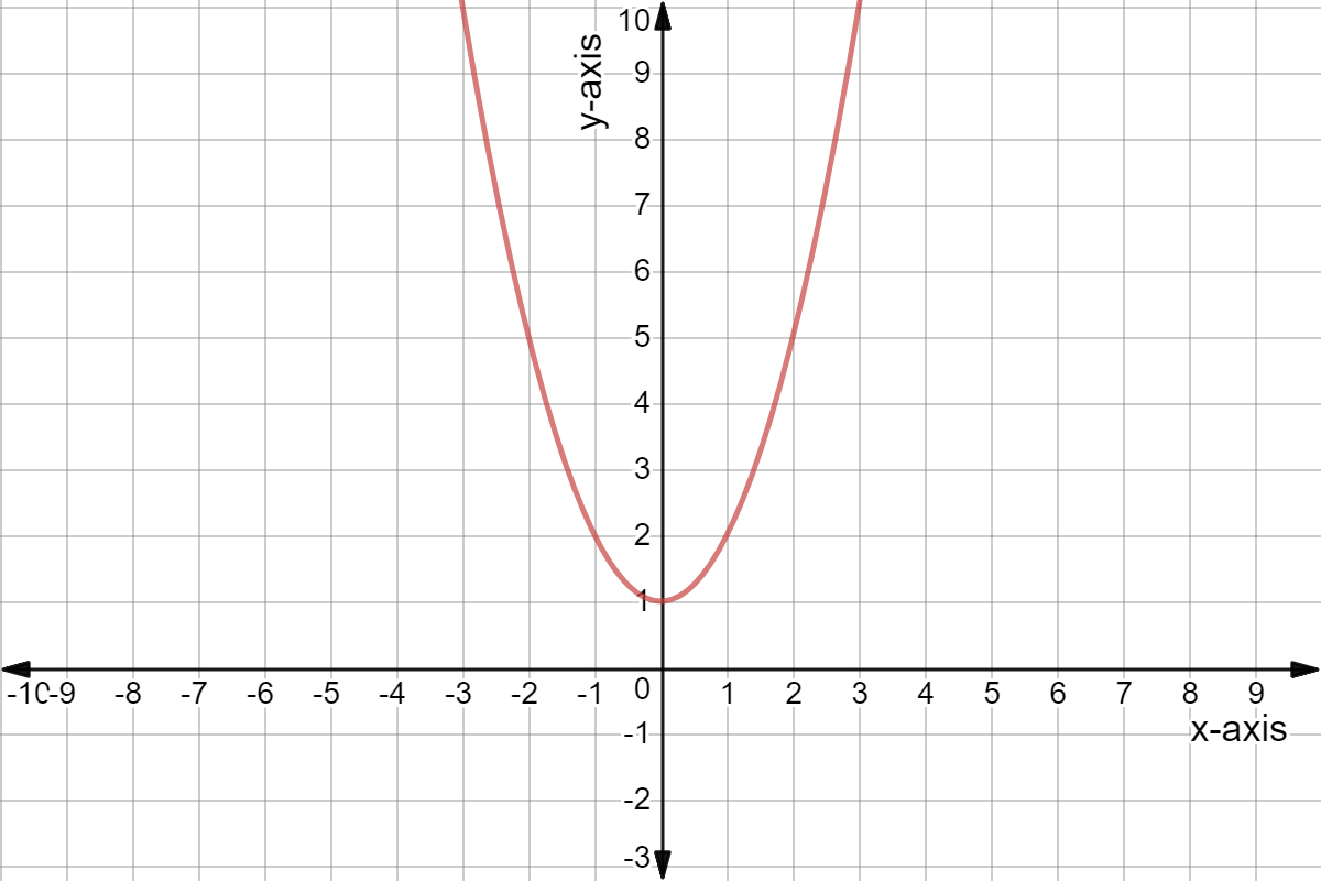 Parabola - Definition & Graph - Expii