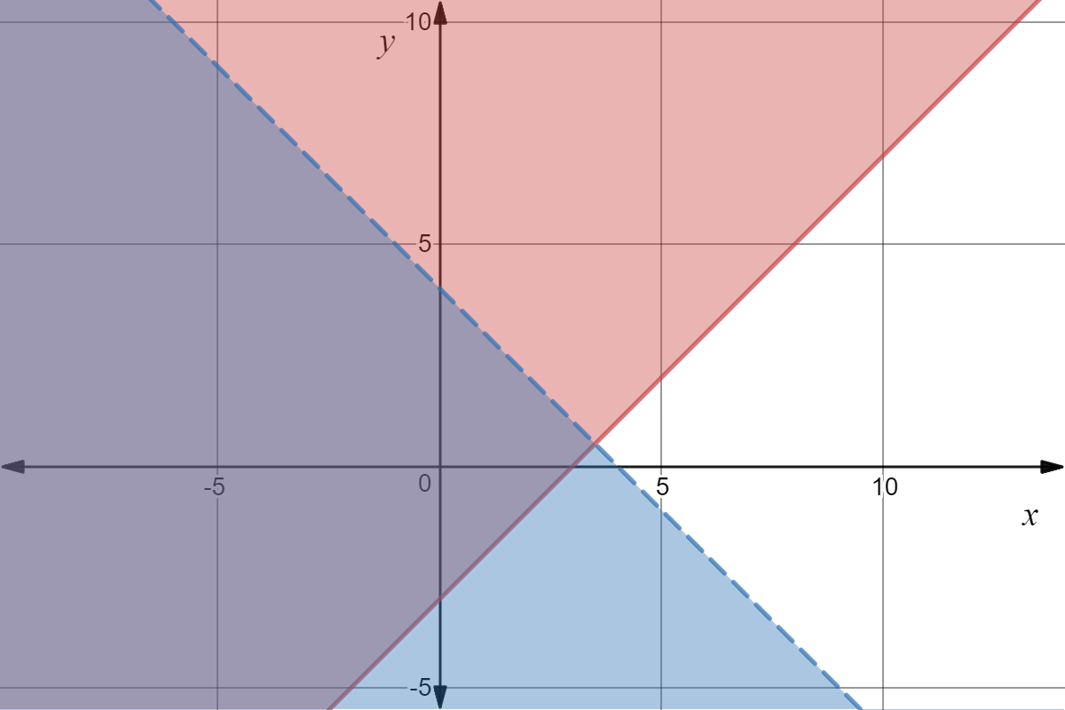 Graphing Systems of Linear Inequalities - Process & Examples - Expii