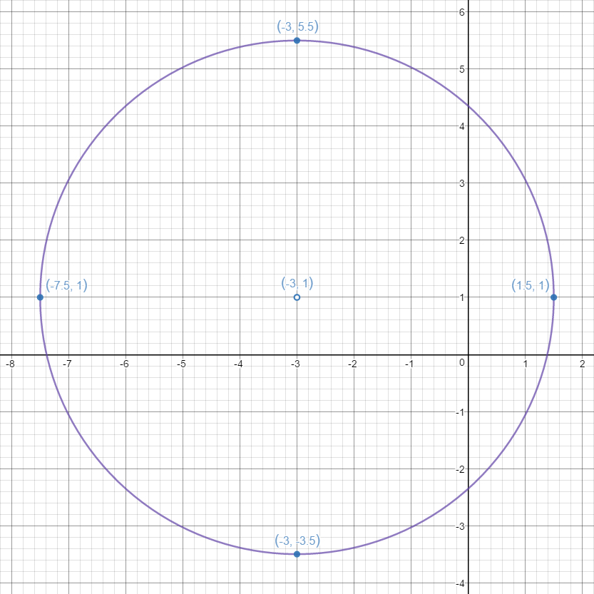 Using the Center and Radius to Graph a Circle - Expii