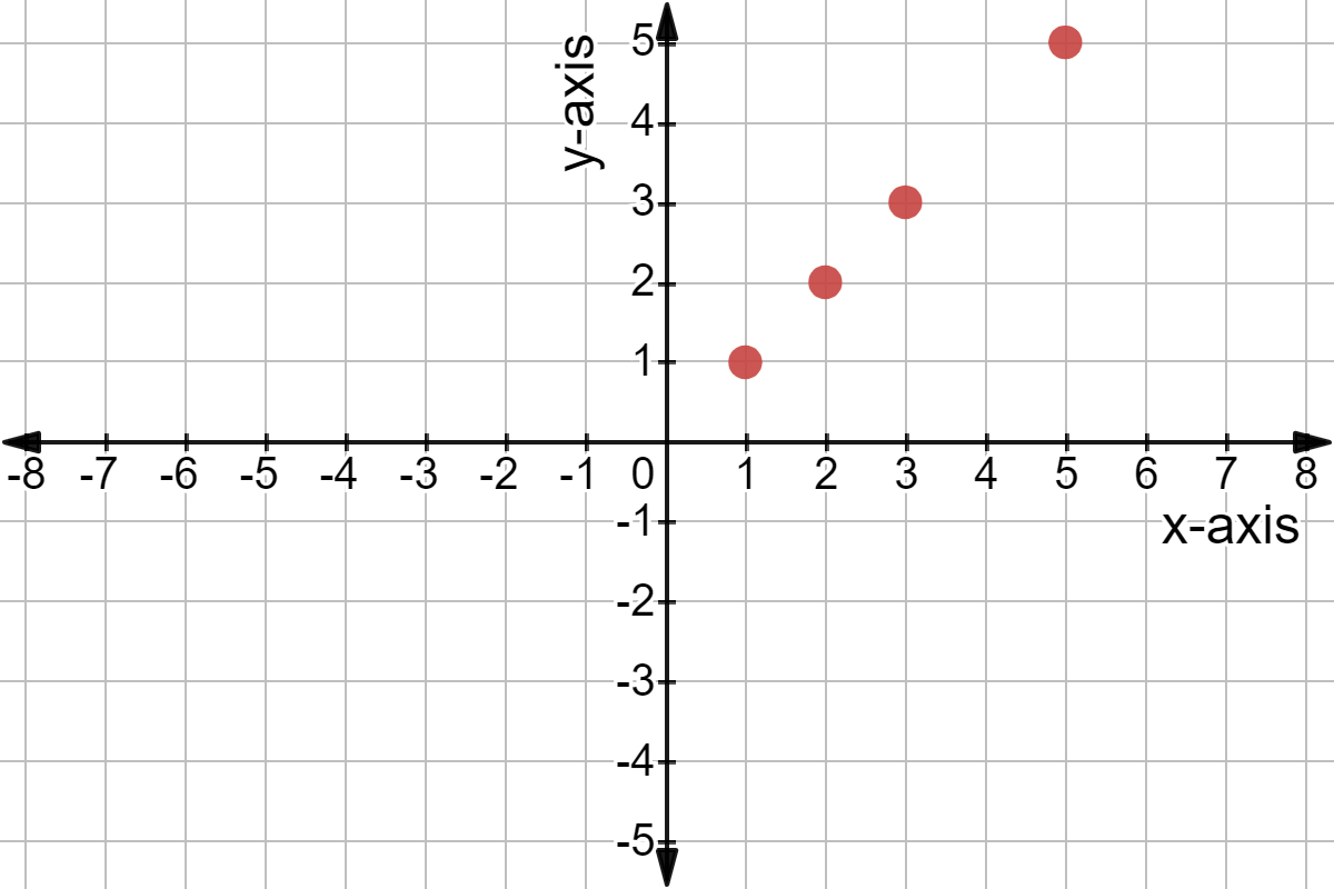Graphing Linear Functions Examples Practice Expii