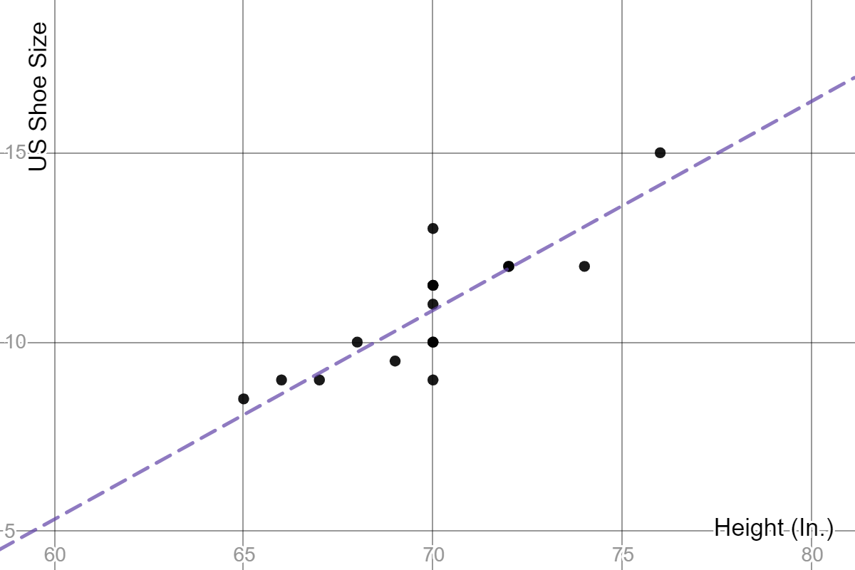 Trend Lines Definition Examples Expii