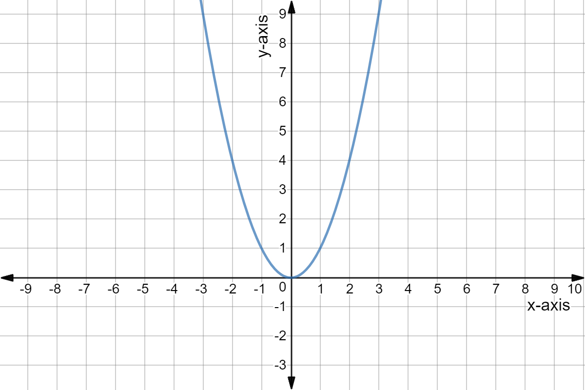 Parabola Definition Graph Expii