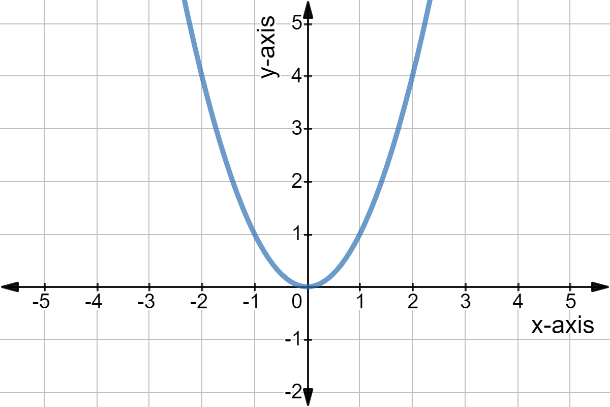 What Is the Horizontal Line Test? - Expii