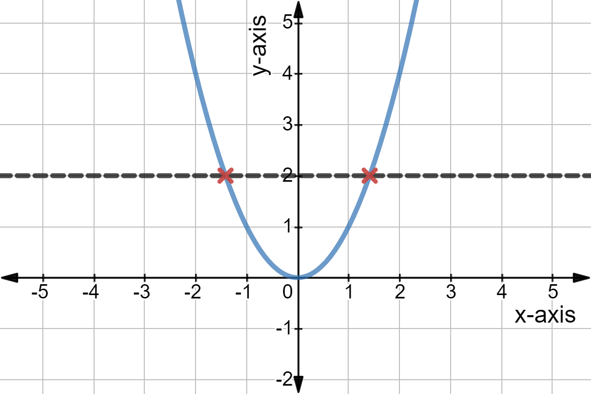 What Is The Horizontal Line Test Expii