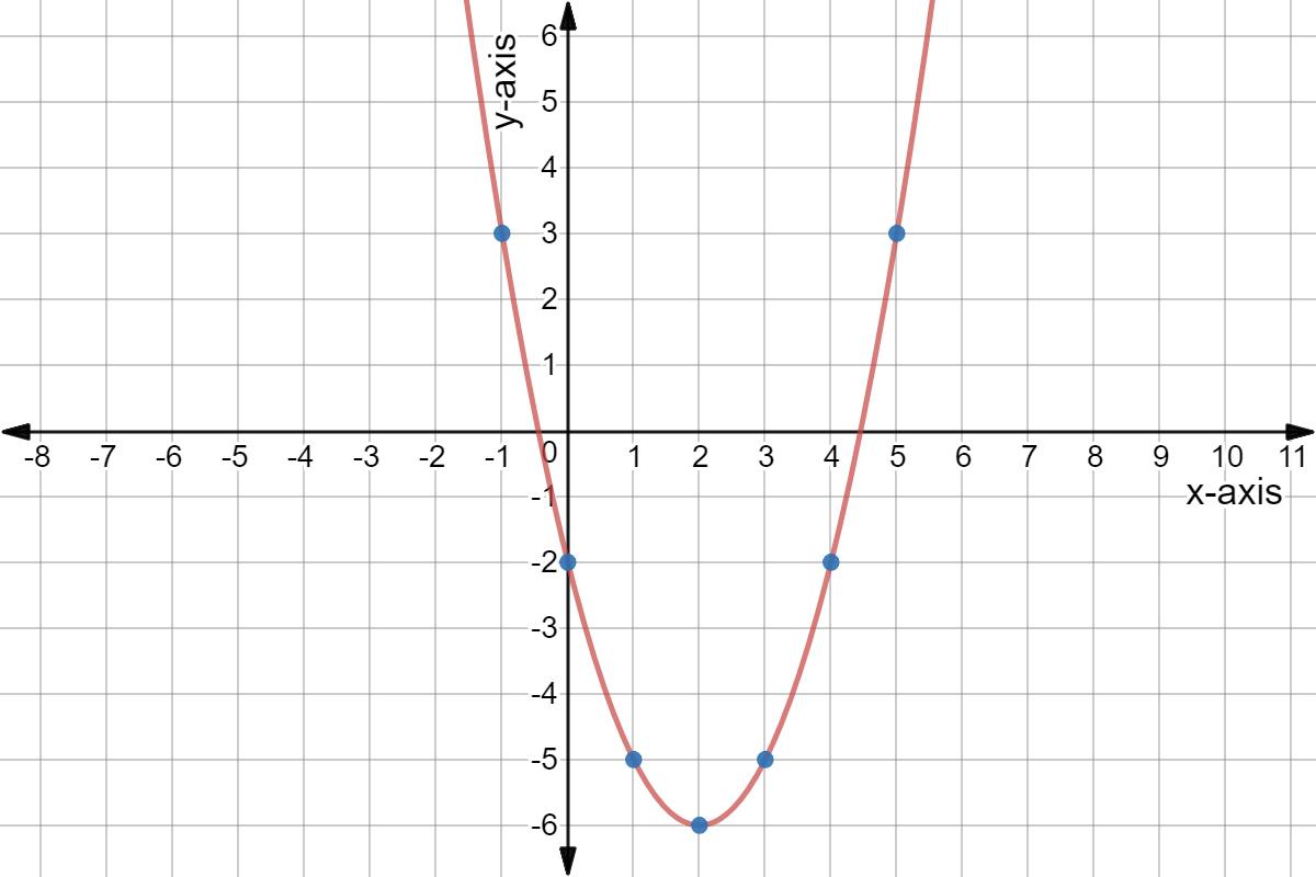 Solve A Linear Quadratic System By Graphing Expii