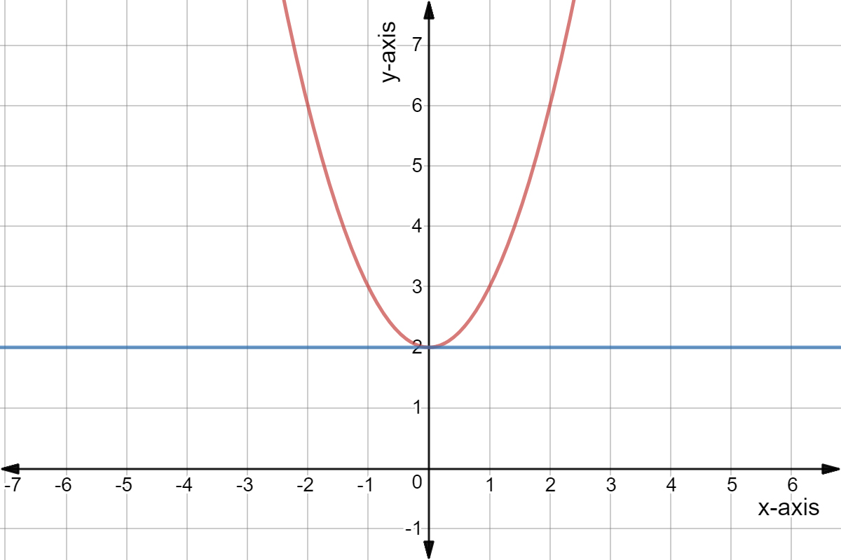 Solve a Linear-Quadratic System by Graphing - Expii