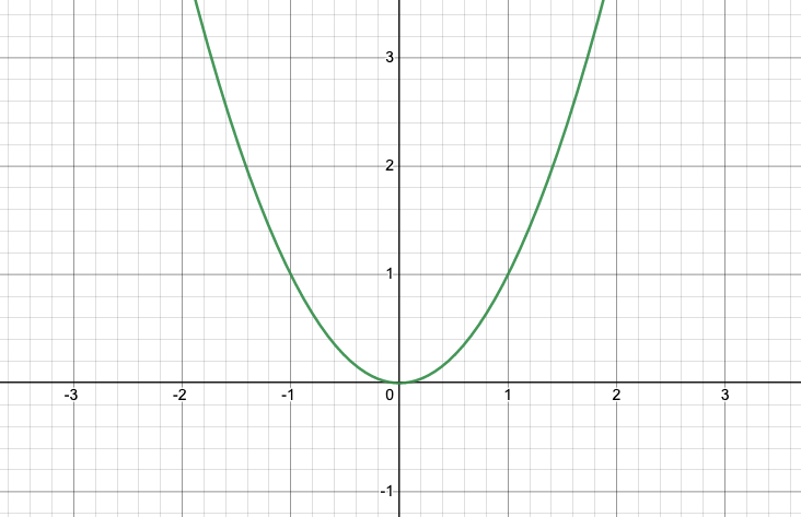 Shift Function Up or Down: f(x)+c - Expii