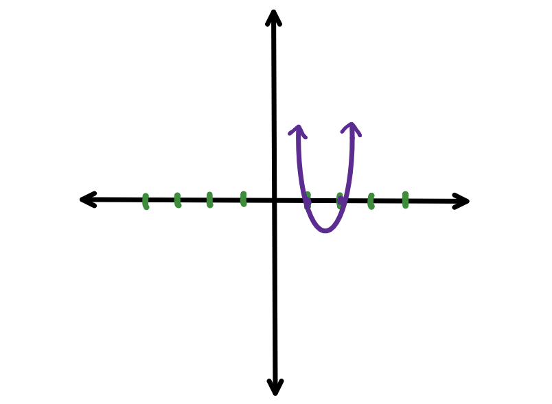 Graphing Polynomials Using Roots and End Behavior - Expii