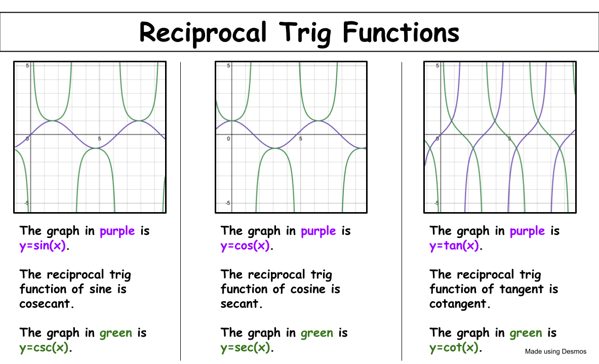 Graphing Reciprocal Trig Functions - Expii