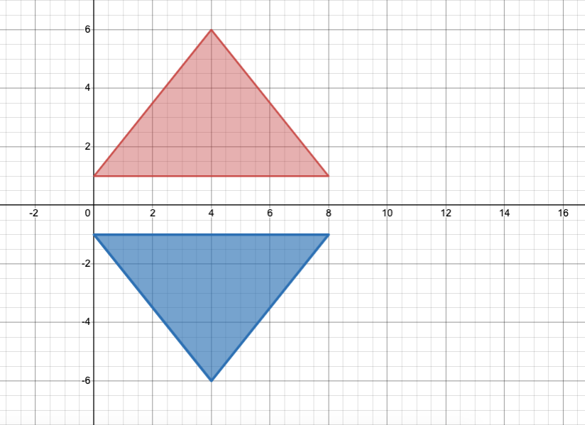 Reflect Function About x-Axis: -f(x) - Expii