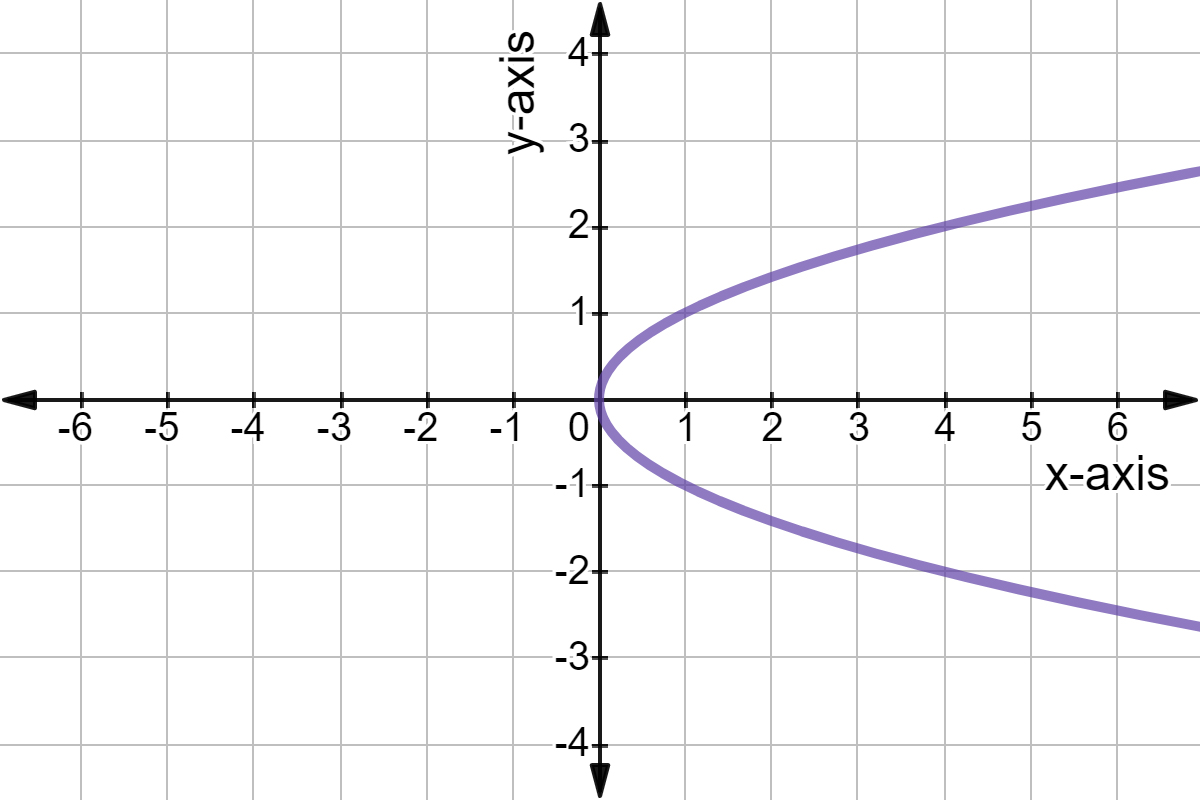 Relations Graphs Relations Graphs