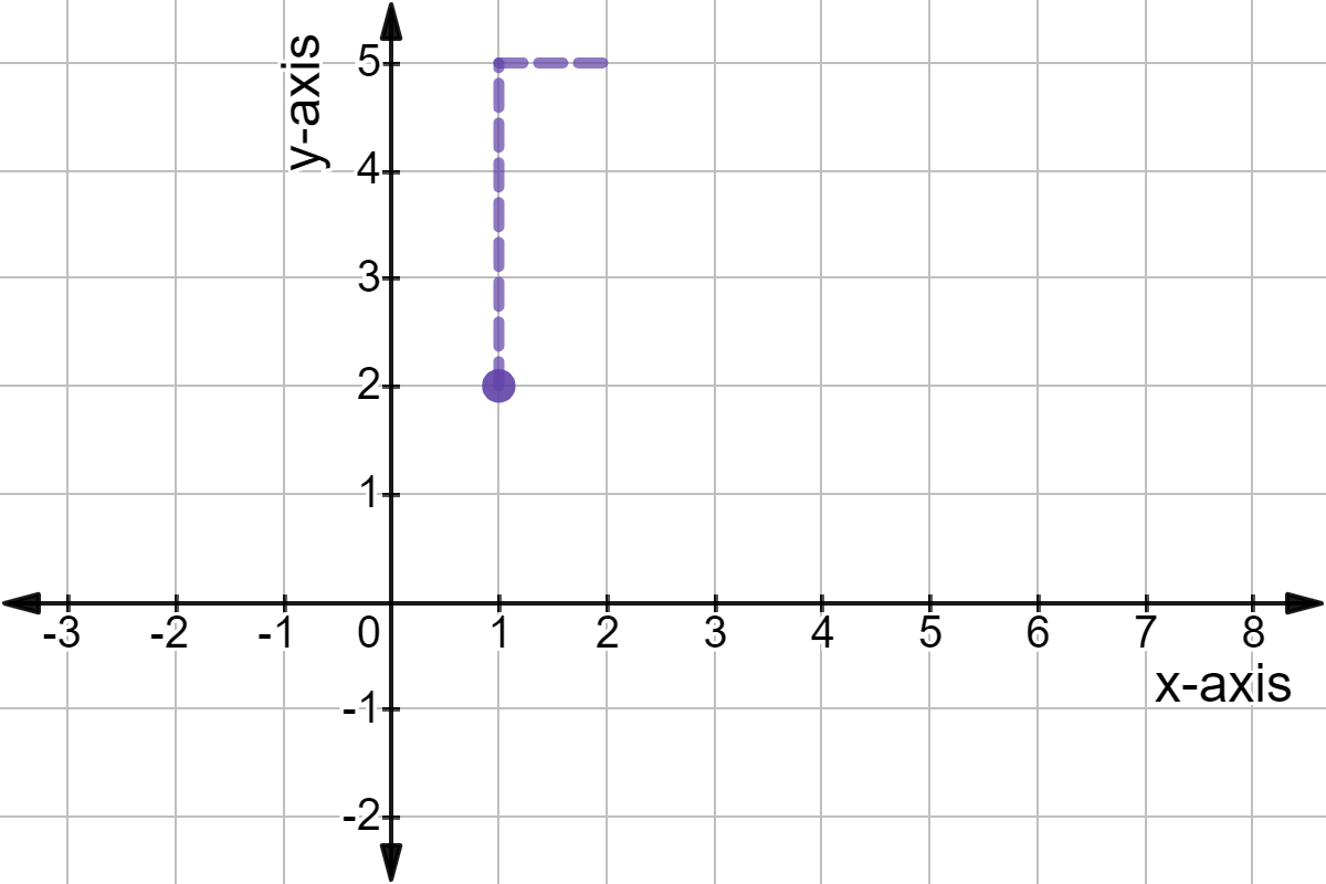 Graph from Point Slope Form - Examples & Practice - Expii