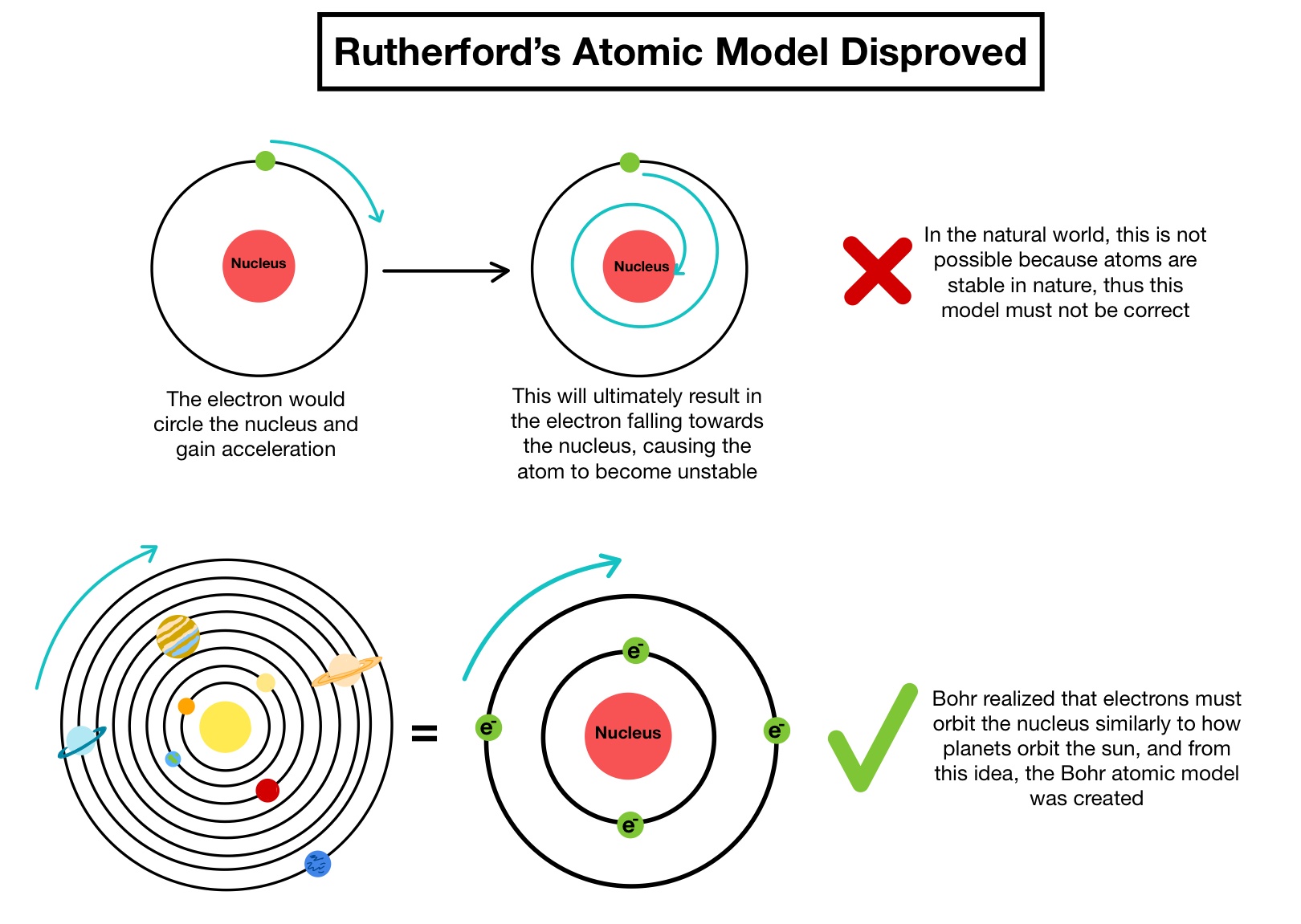 Bohr s Atomic Model Overview Importance Expii