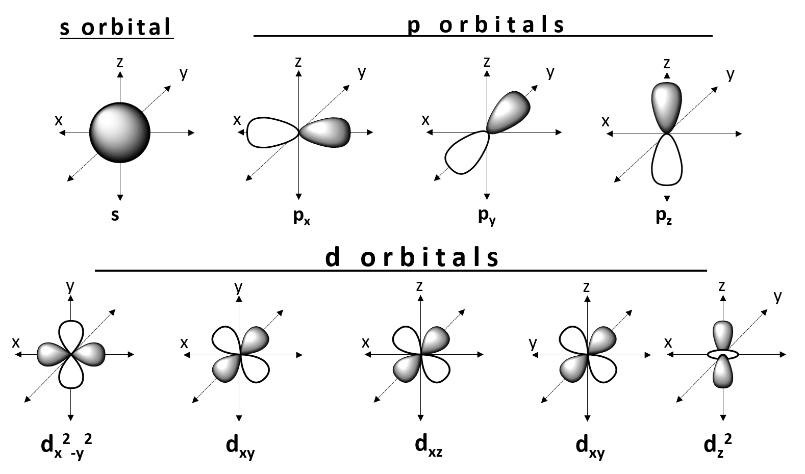 Shapes Of Atomic Orbitals Overview Examples Expii Shapes Of Atomic Orbitals Overview Examples Expii