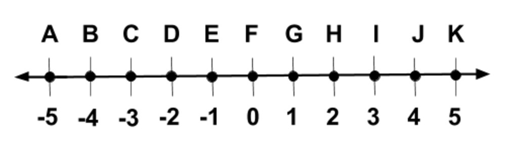 Length in Number Line Geometry - Expii