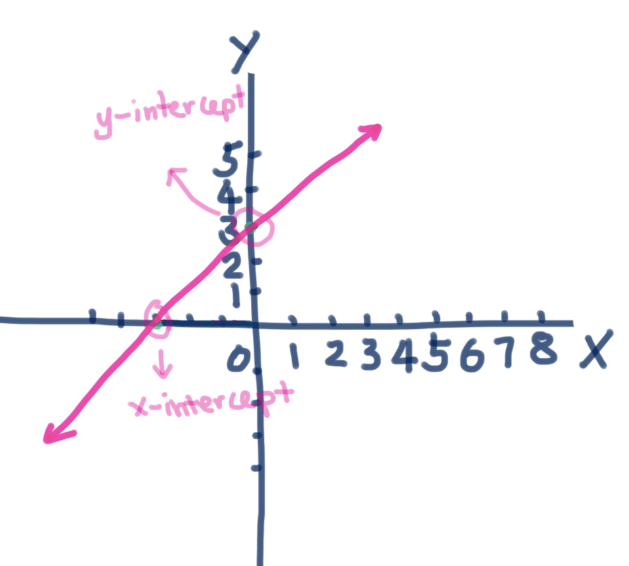 Writing Common Functions from Graphs and Tables - Expii