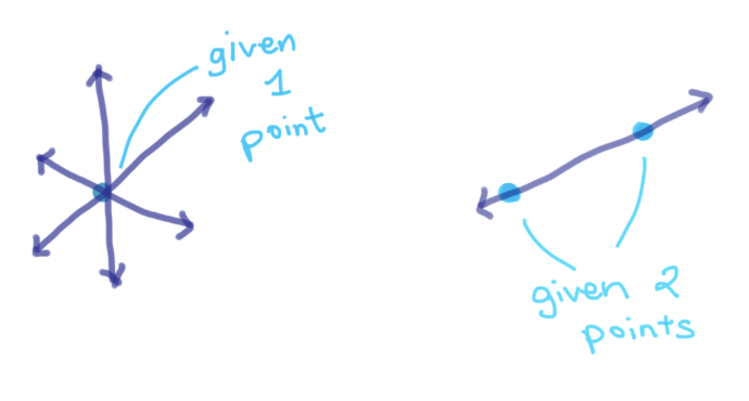 Writing Common Functions from Graphs and Tables - Expii