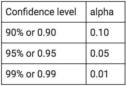 What Does It Mean to Be Statistically Significant? - Expii