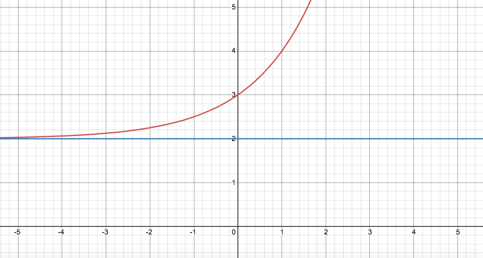 What Are Asymptotes? - Expii