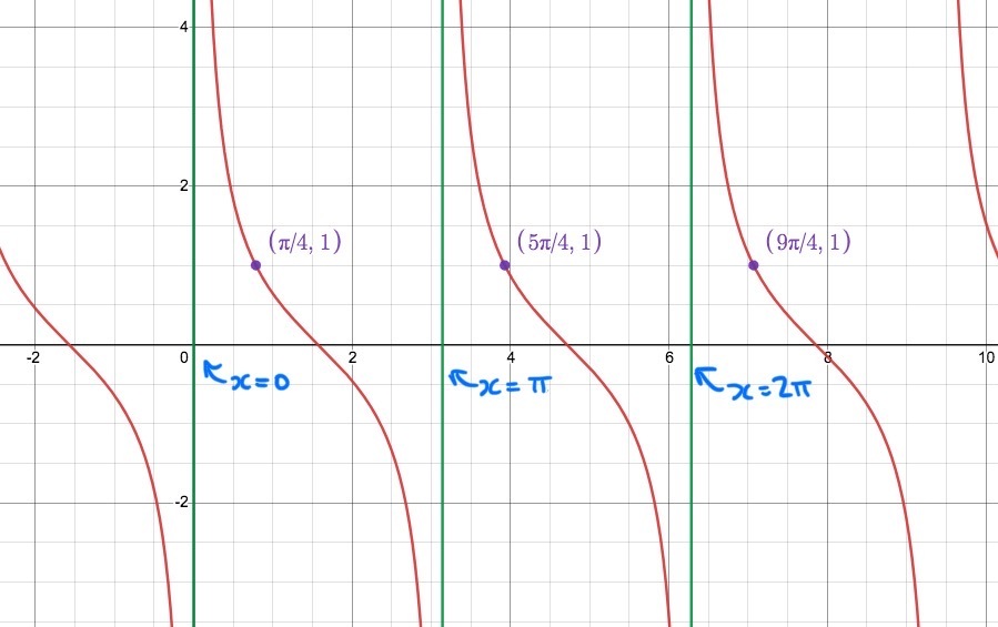 Graphing Reciprocal Trig Functions Expii graphing-reciprocal-trig-functions-expii