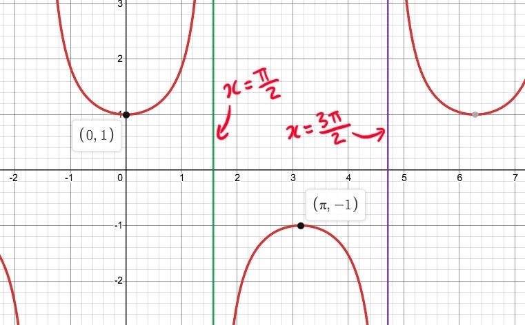 Graphing Reciprocal Trig Functions - Expii