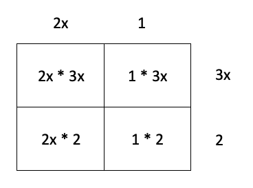 Multiply Polynomials with Box Method - Examples & Practice - Expii