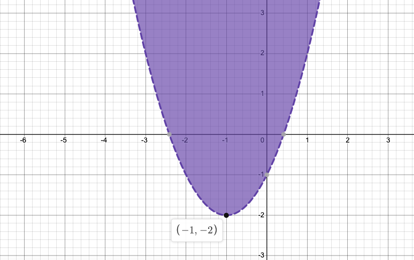 Using Quadratic Formula in Systems of Nonlinear Inequalities - Expii