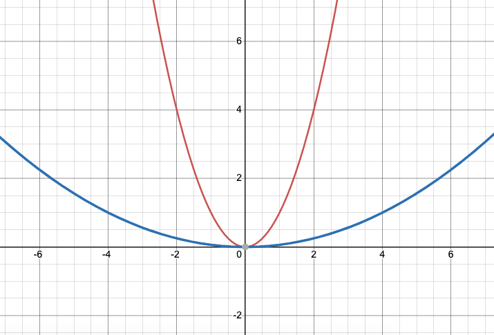 Compress or Stretch Function Horizontally: f(cx) - Expii