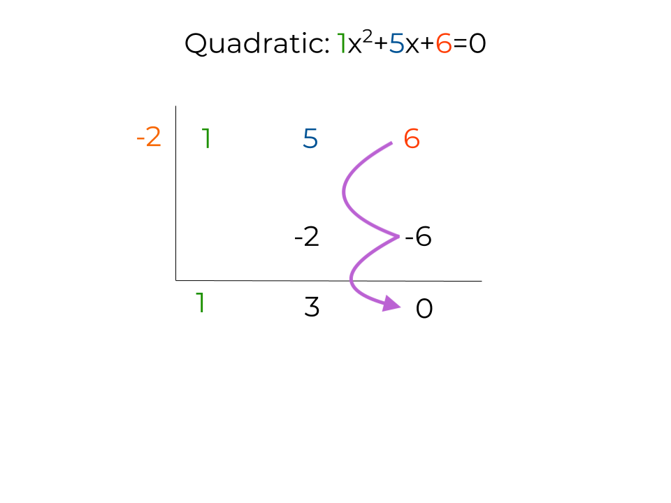 Polynomial Division by Factoring - Expii