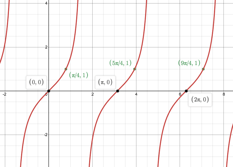 Graphing Reciprocal Trig Functions - Expii