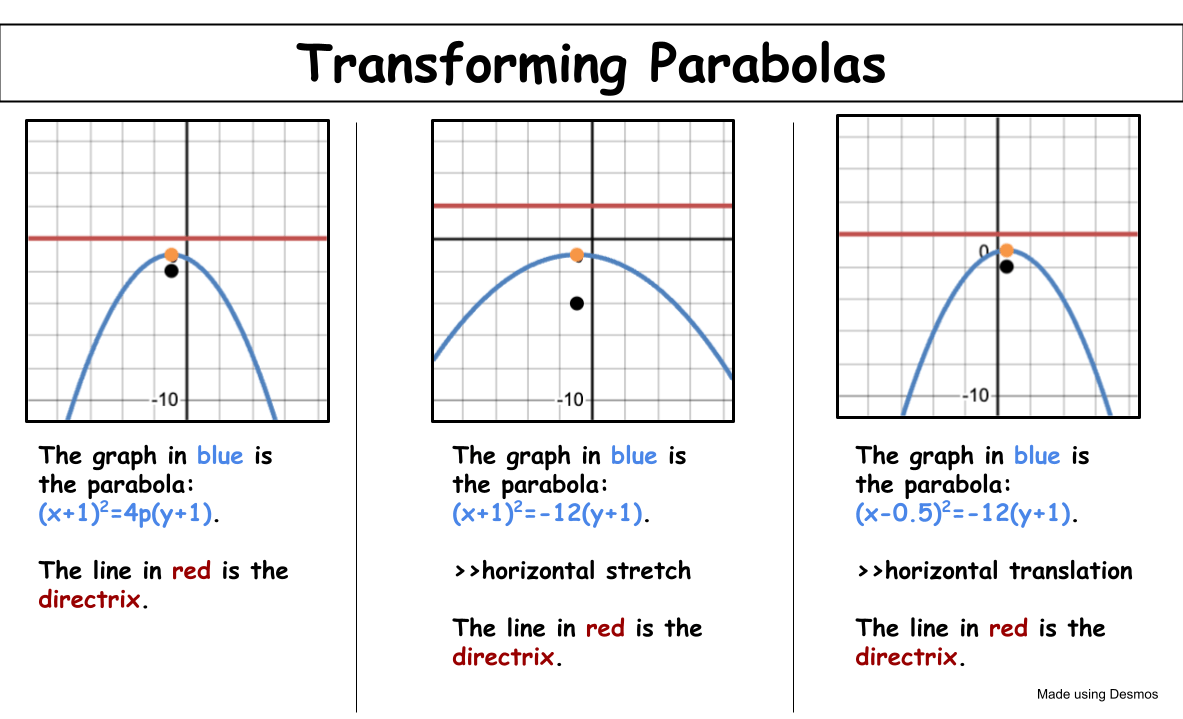 Graphing and Transforming Parabolas using the Directrix and Focus - Expii