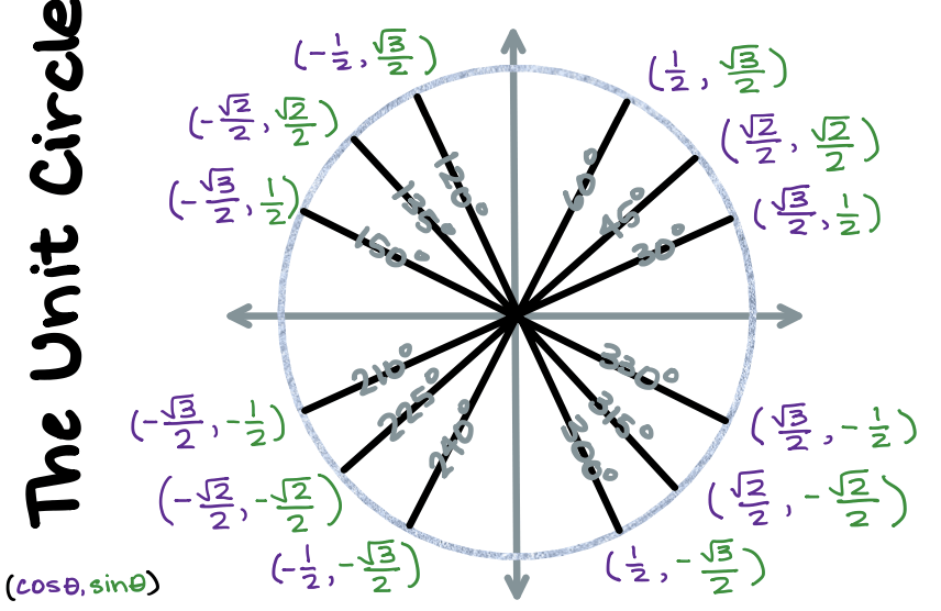 Special Triangles Unit Circle