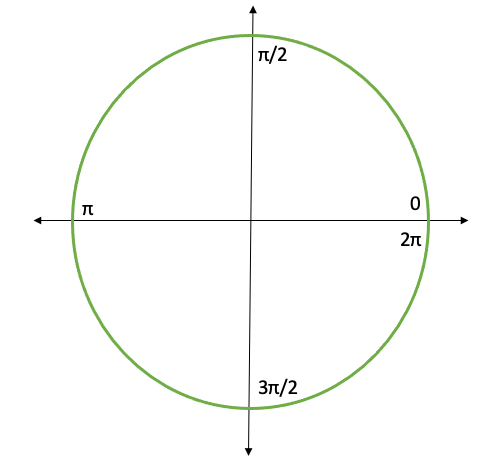 What Is the Unit Circle? - Expii