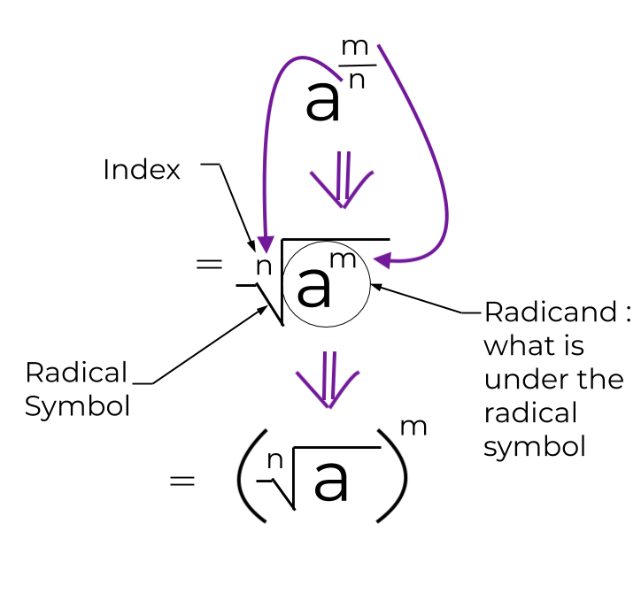 Equations with a Single Radical - Expii