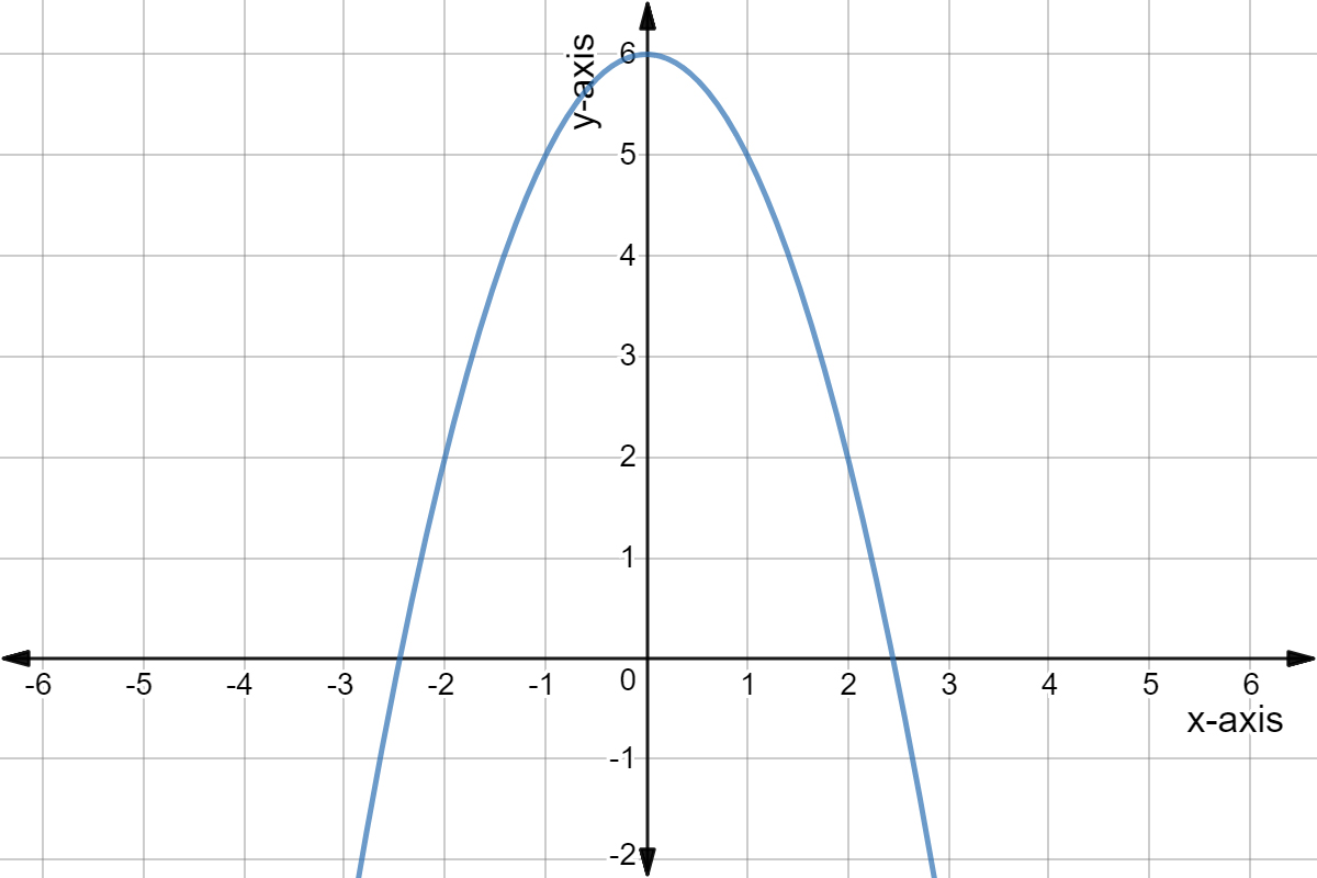 Quadratic Graph Example: y=ax²+c - Expii