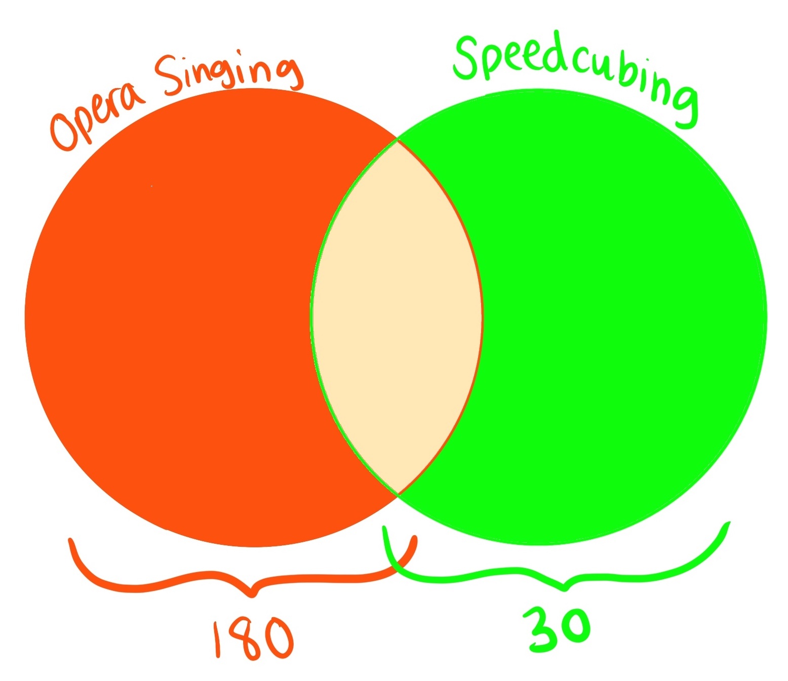 Venn Diagram Definition Examples Expii