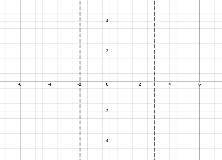 Graphing Rational Functions - Expii