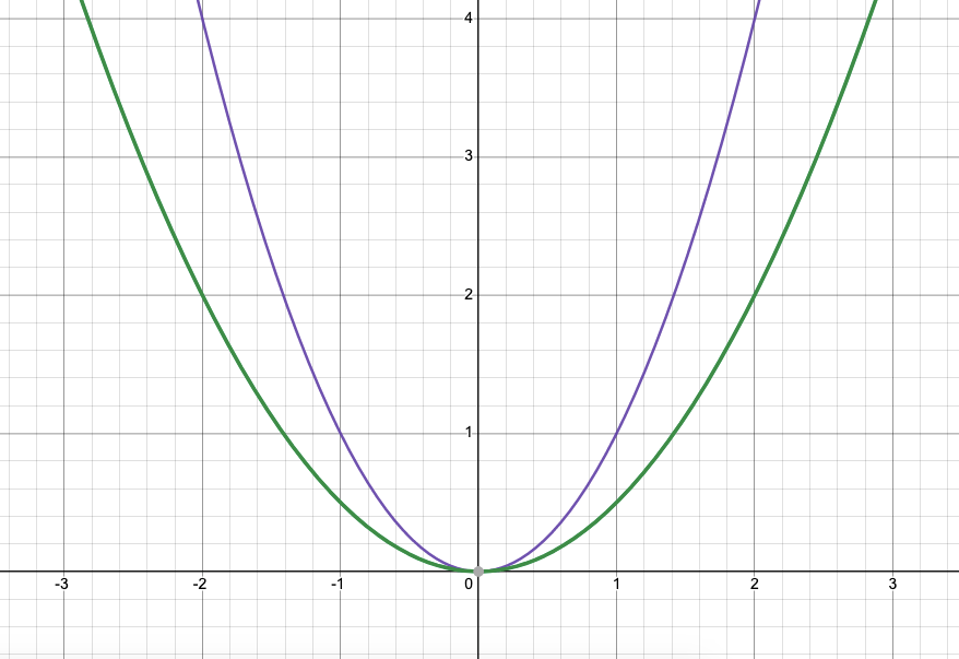 Stretch or Compress Function Vertically: cf(x) - Expii