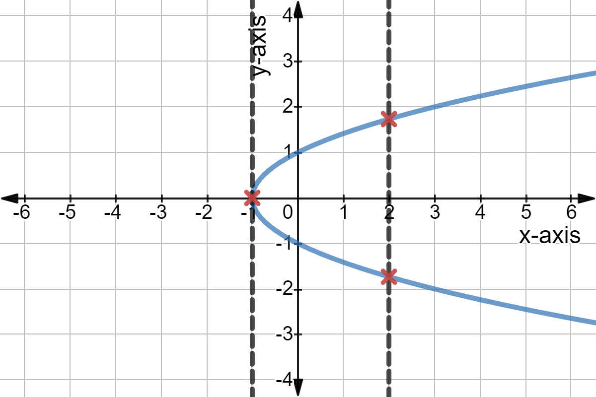 What Is The Vertical Line Test Expii