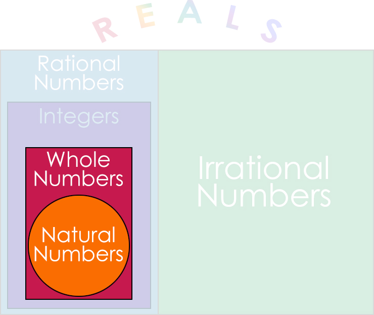 What Is A Whole Number Definition Examples Expii