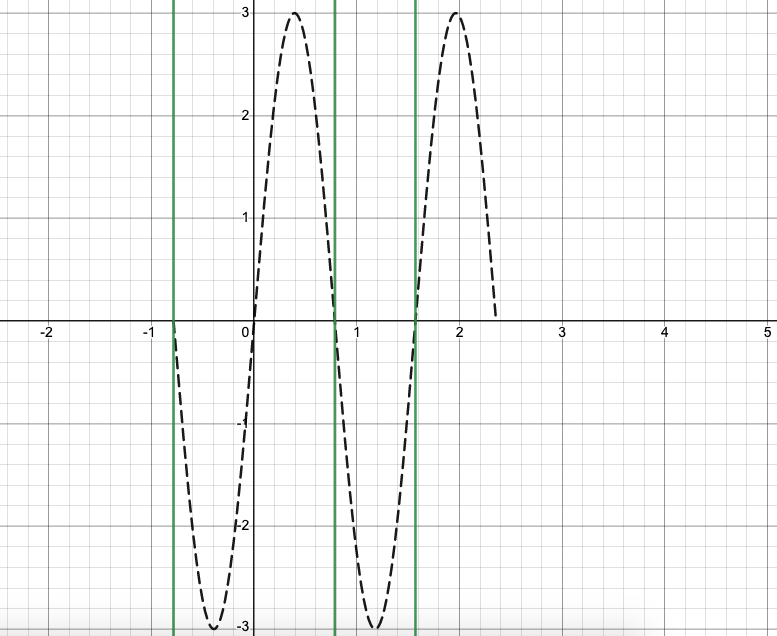 Cosecant Function - Expii