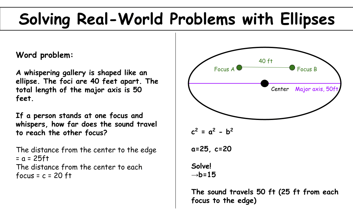 Ellipse In The Real World The Conics