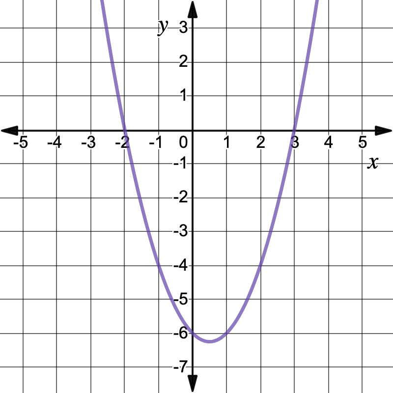Solving Quadratic Equations By Graphing Examples Practice Expii Solving Quadratic Equations By Graphing Examples Practice Expii